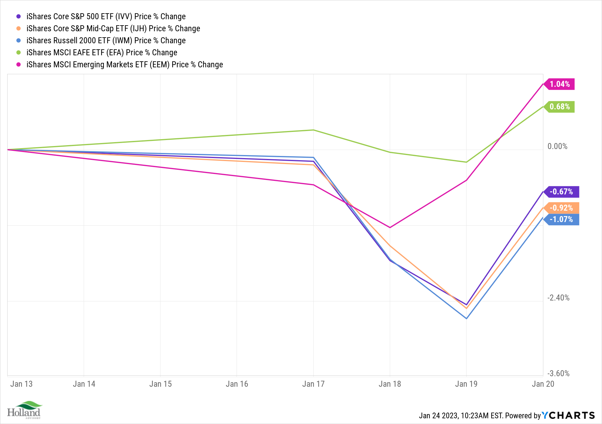 PlanStronger™ Weekly